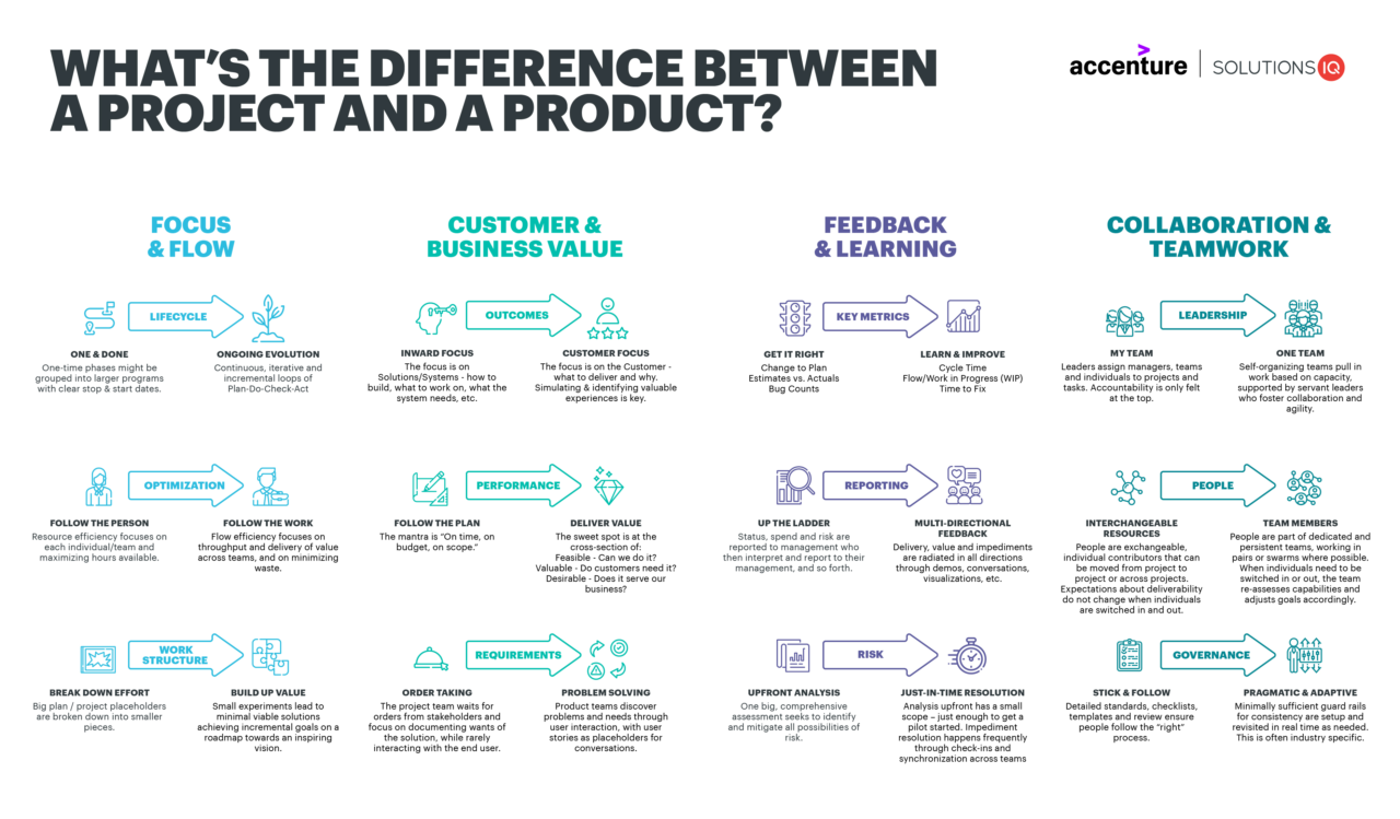 Shifting form Project to Product - Agile to agility